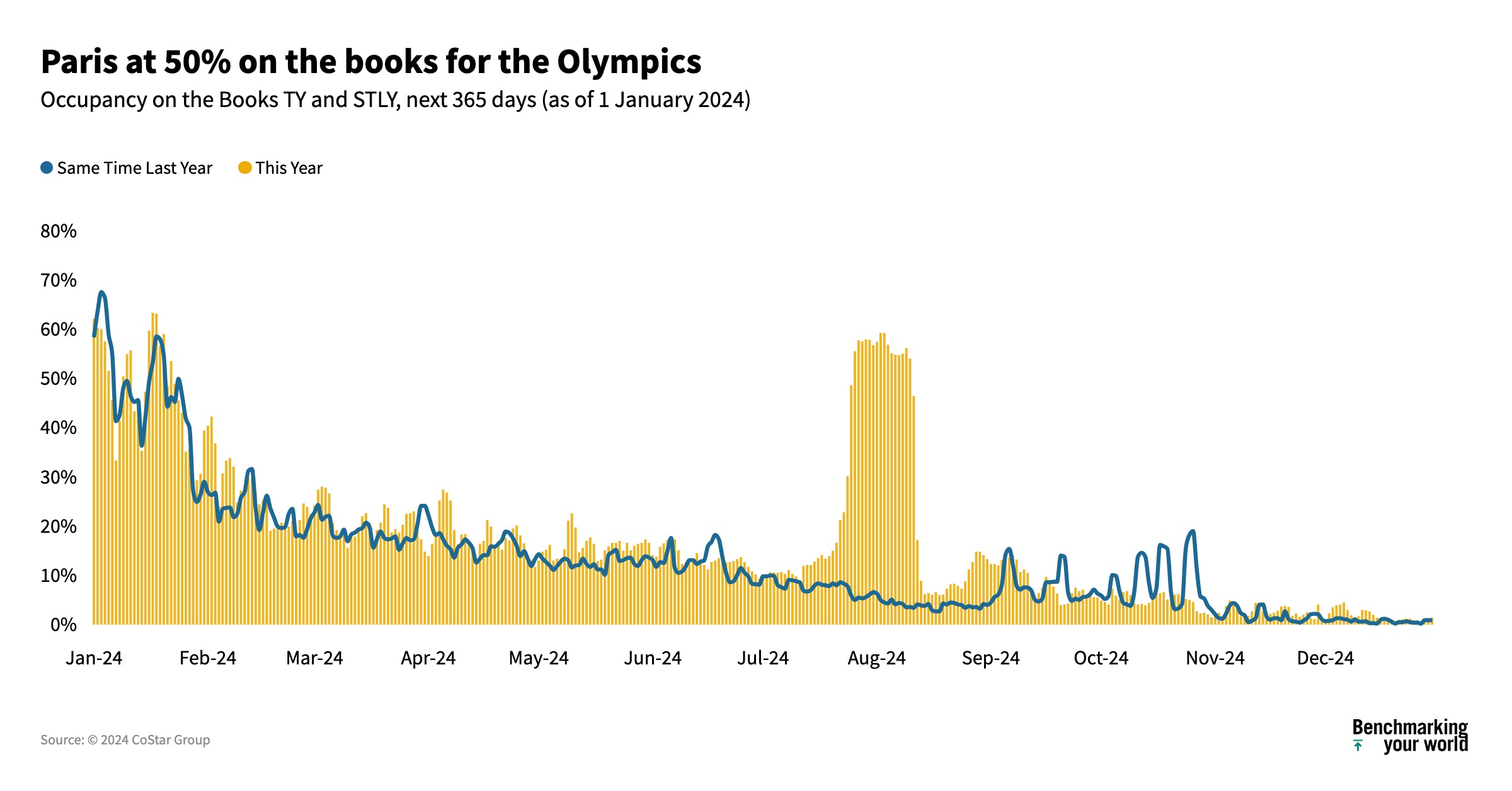 Paris Summer Olympics: Three key trends to consider | CoStar
