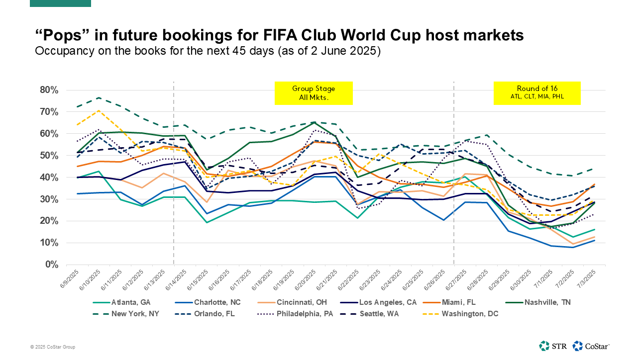 A look at hotel bookings ahead of the FIFA Club World Cup | CoStar