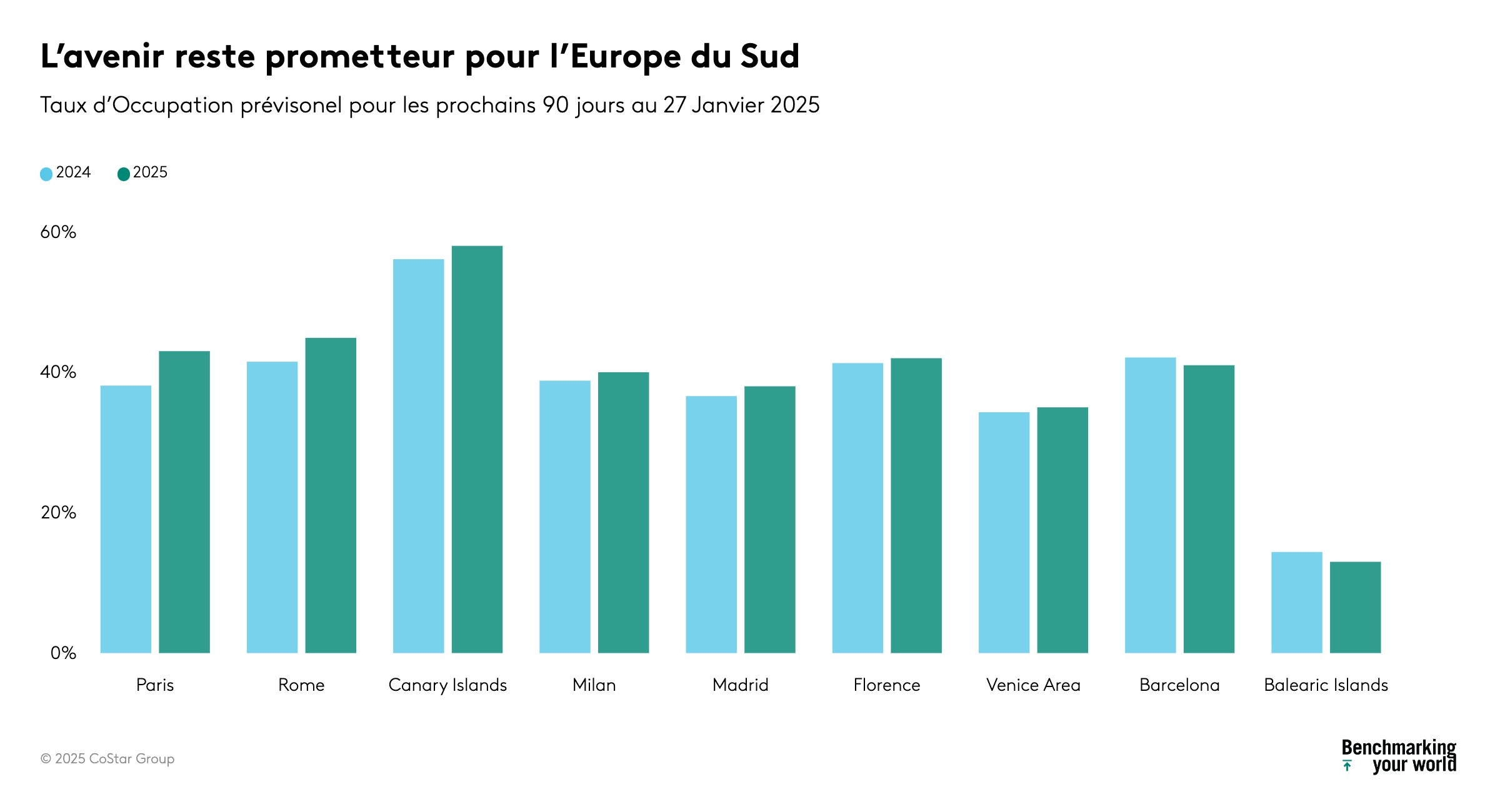 Southern Europe hotel performance update | CoStar