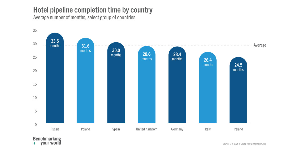 A look at pipeline completion times across Europe | CoStar